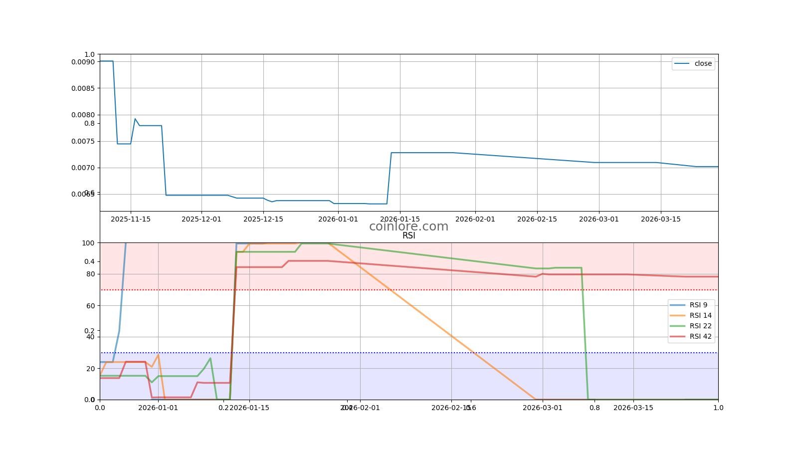 Newscrypto Coin RSI indicator