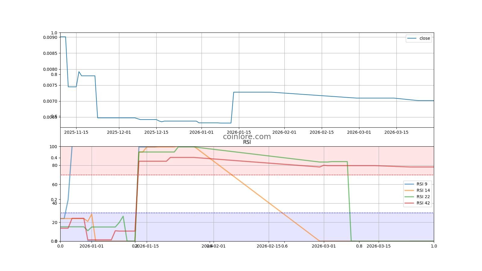 Newscrypto Coin RSI indicator