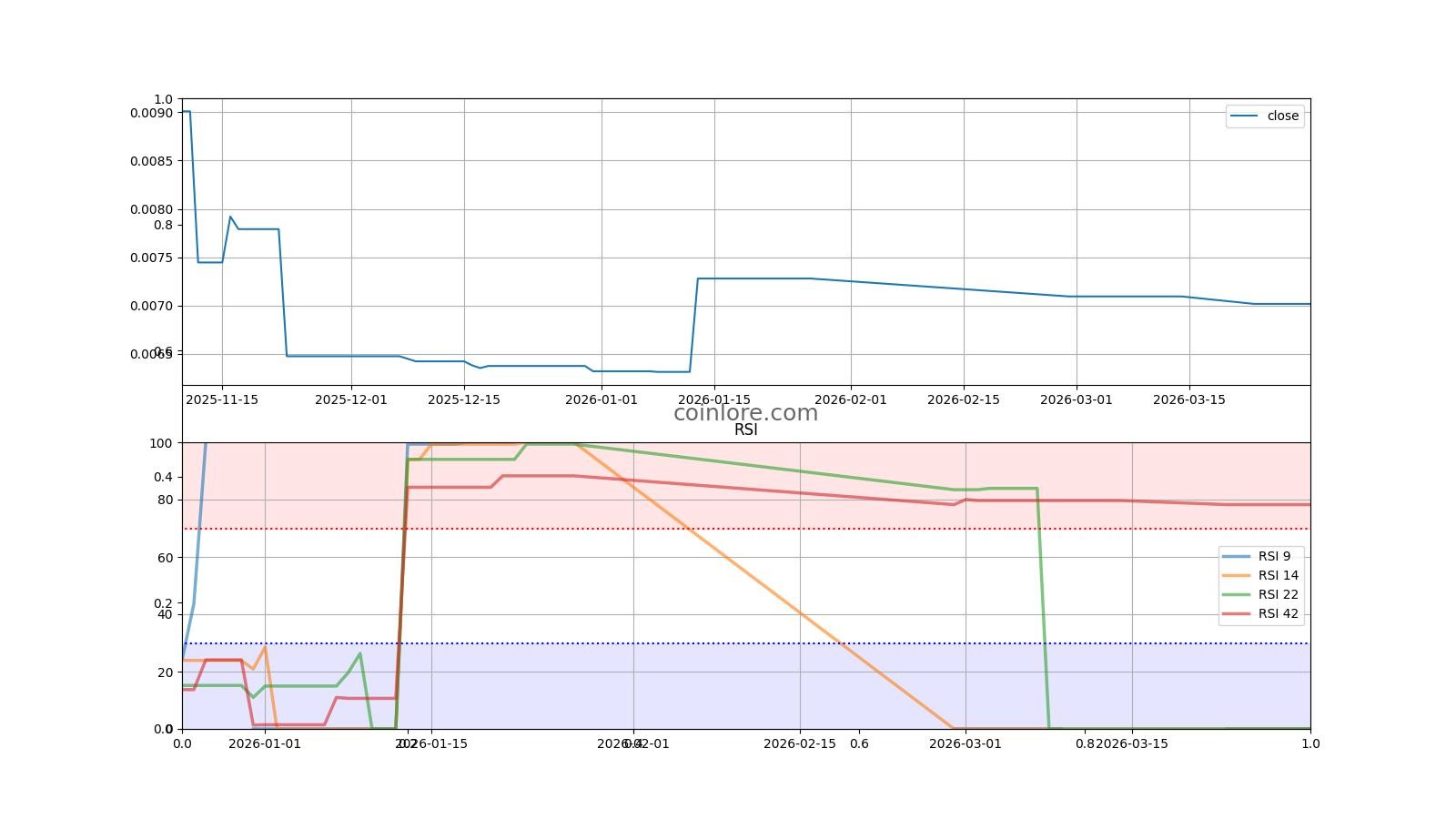 Newscrypto Coin RSI indicator