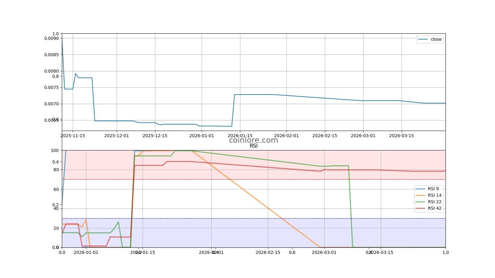Newscrypto Coin RSI indicator