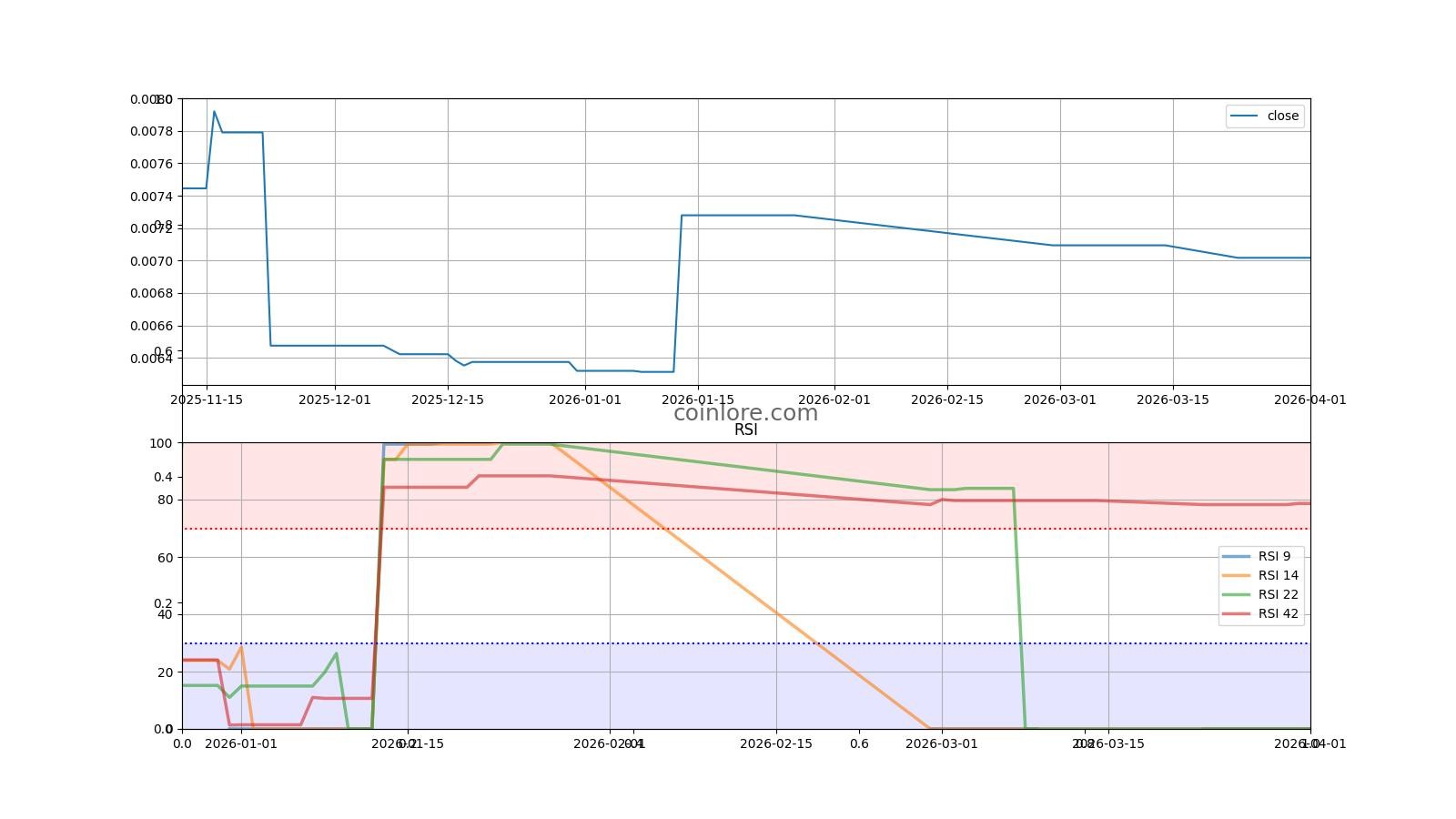 Newscrypto Coin RSI indicator