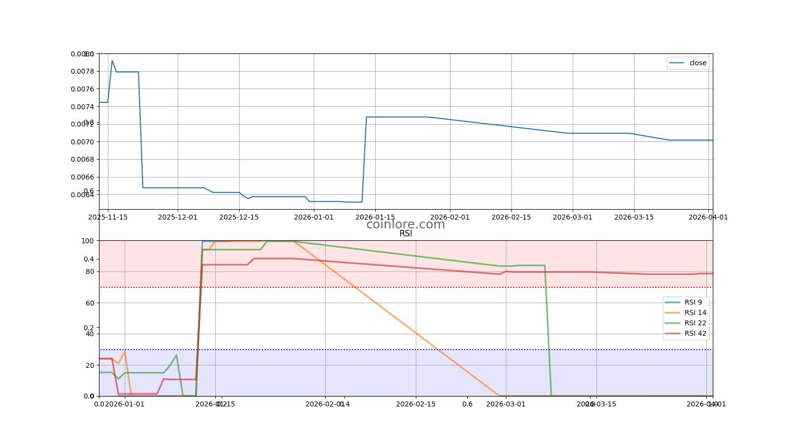 Newscrypto Coin RSI indicator