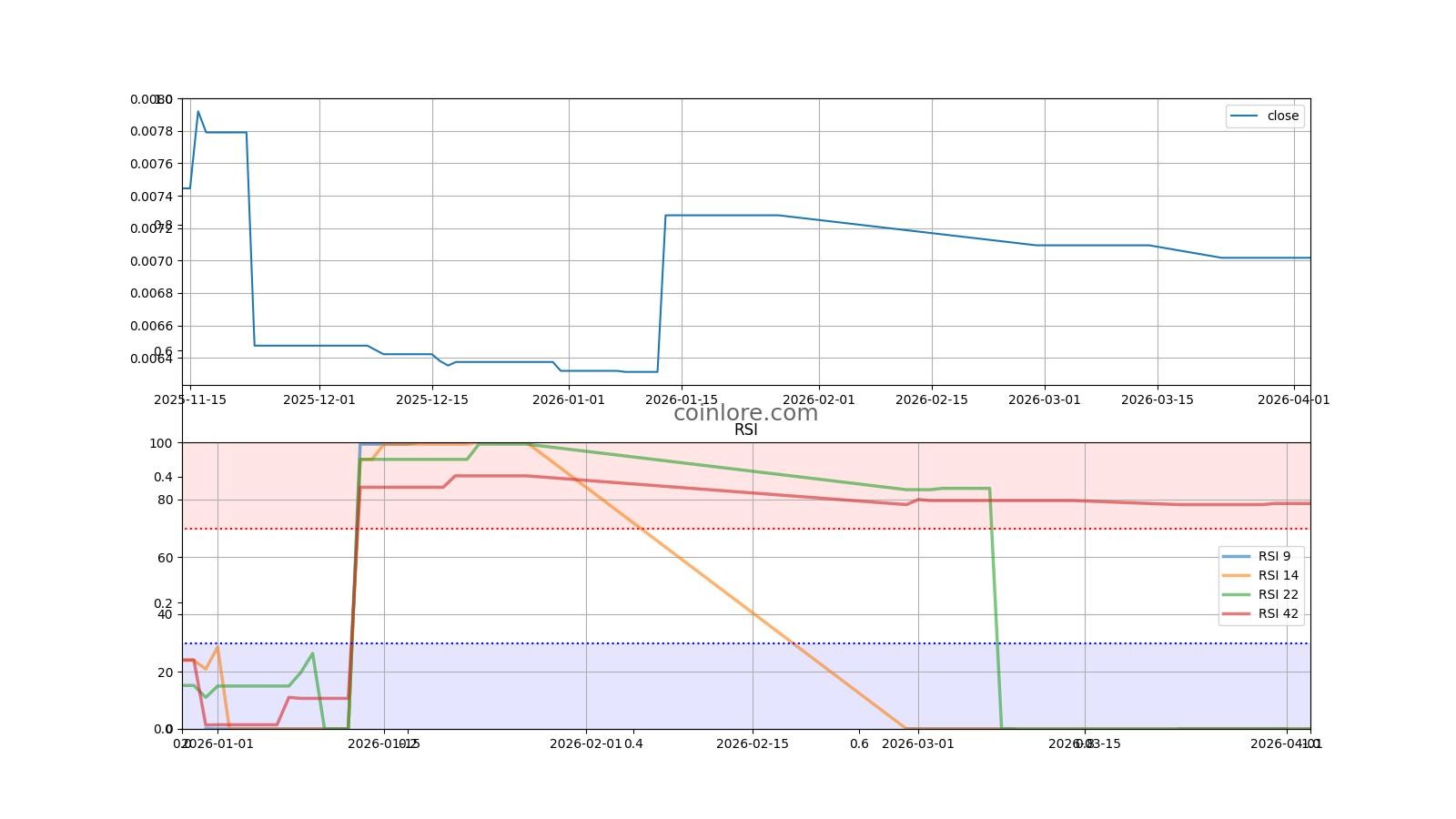 Newscrypto Coin RSI indicator