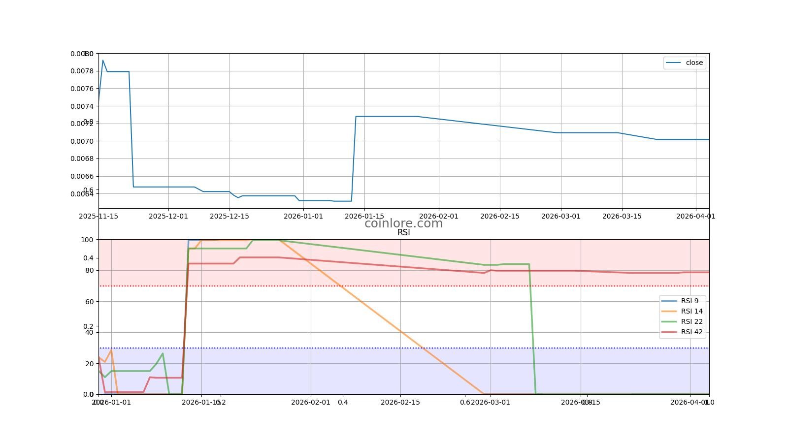 Newscrypto Coin RSI indicator