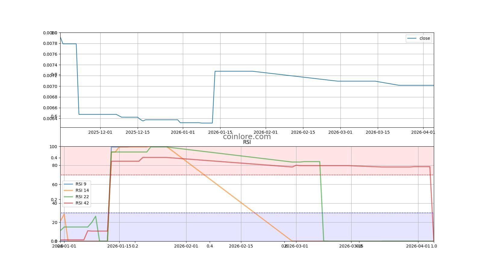 Newscrypto Coin RSI indicator