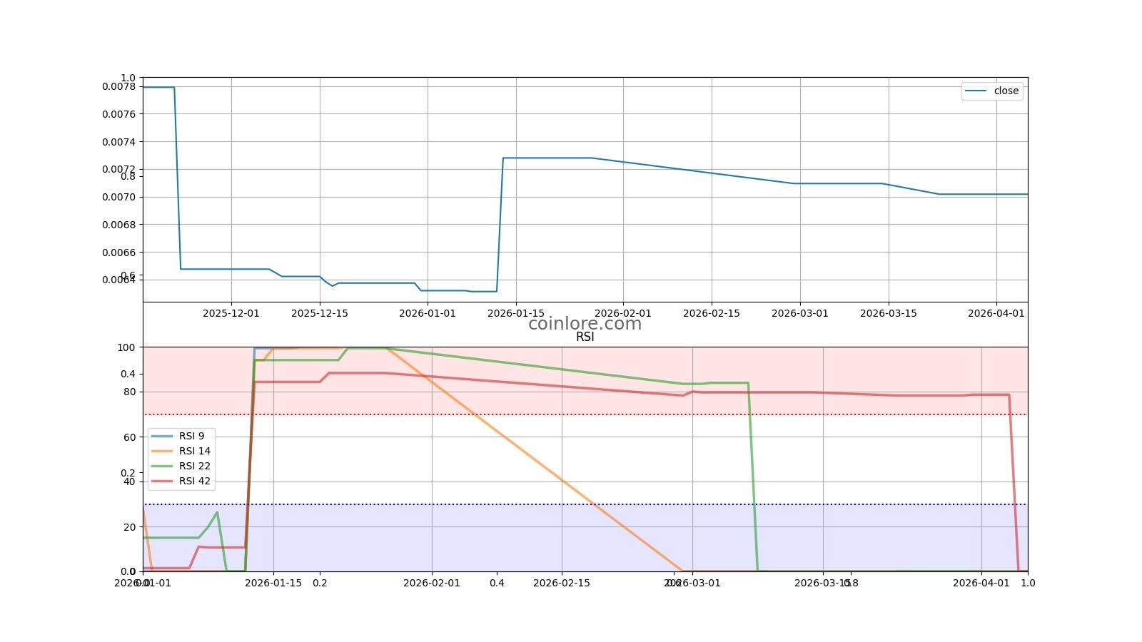 Newscrypto Coin RSI indicator