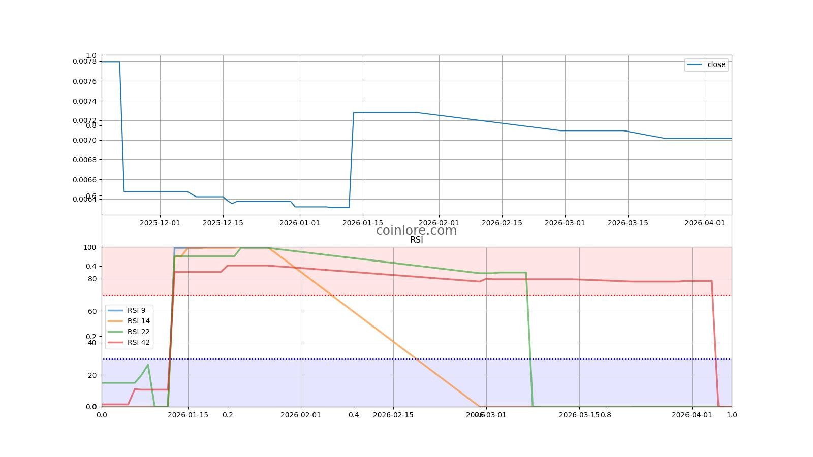 Newscrypto Coin RSI indicator