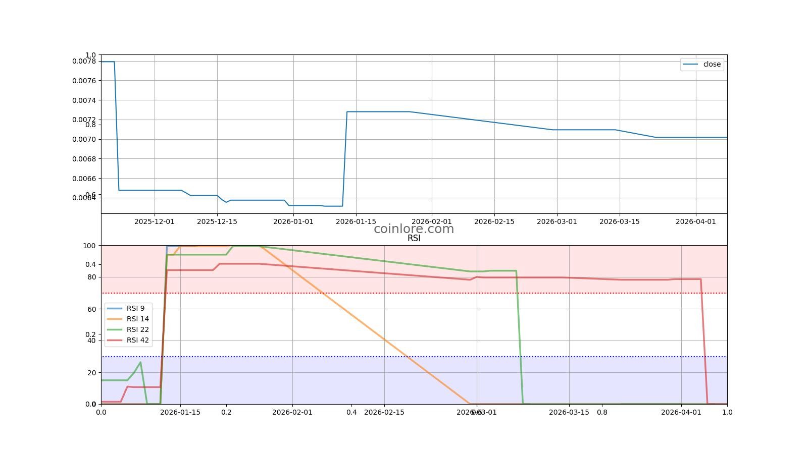 Newscrypto Coin RSI indicator