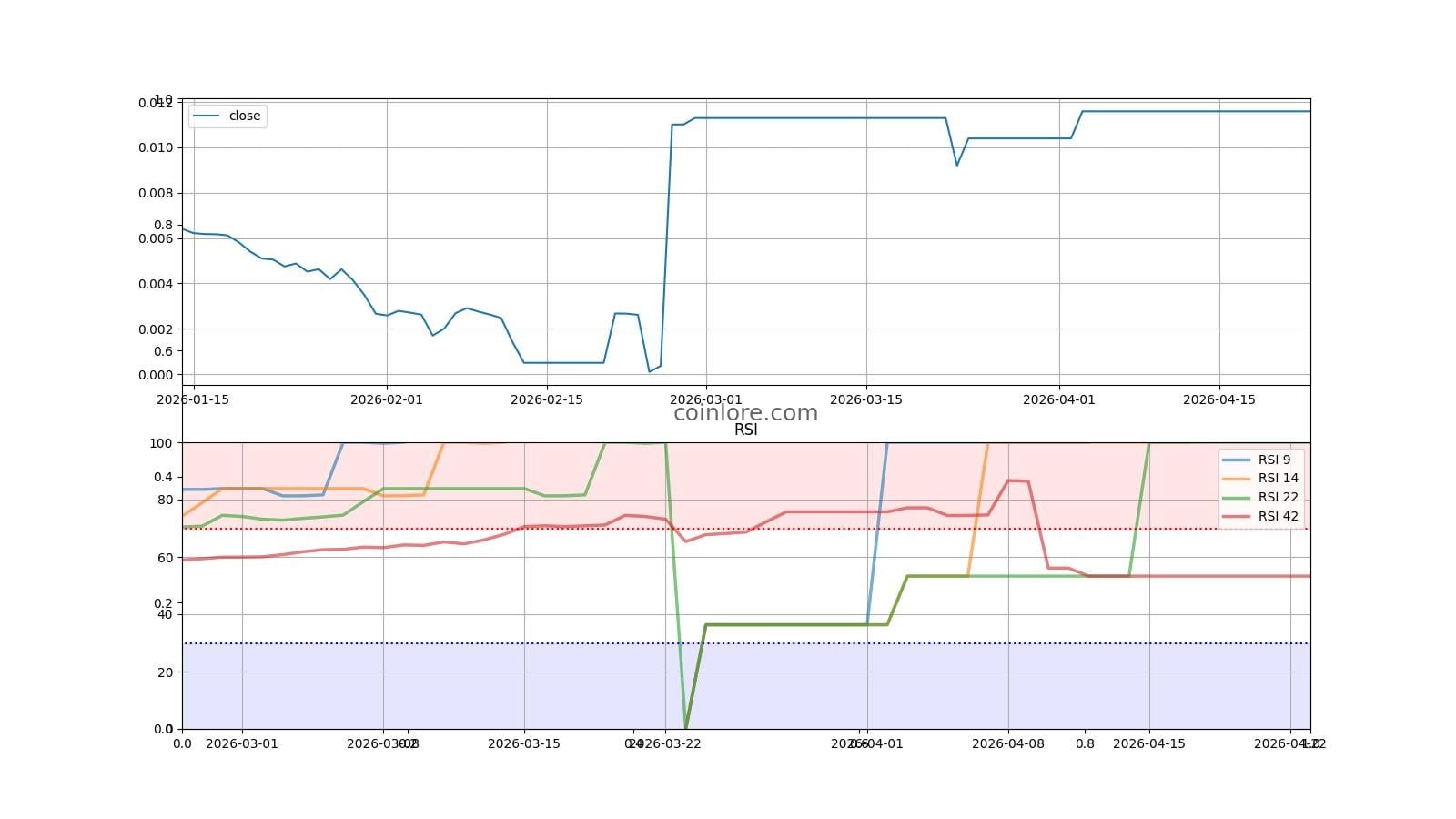 Numerico RSI indicator