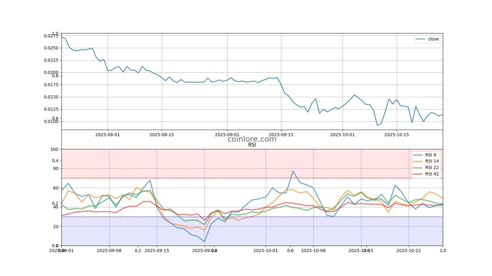 Numerico RSI indicator