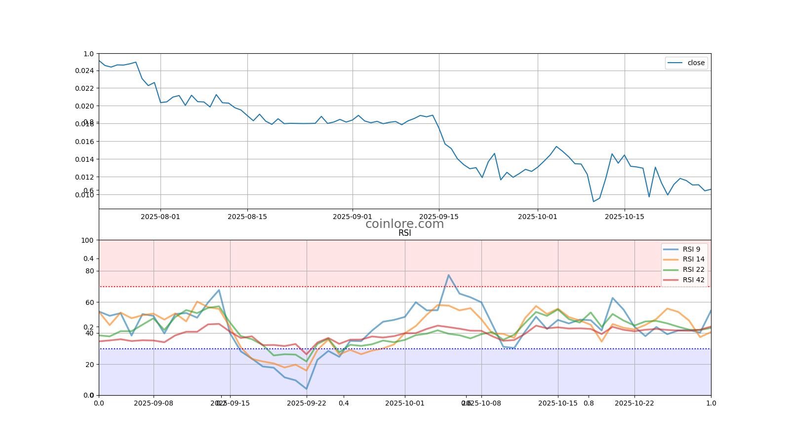 Numerico RSI indicator