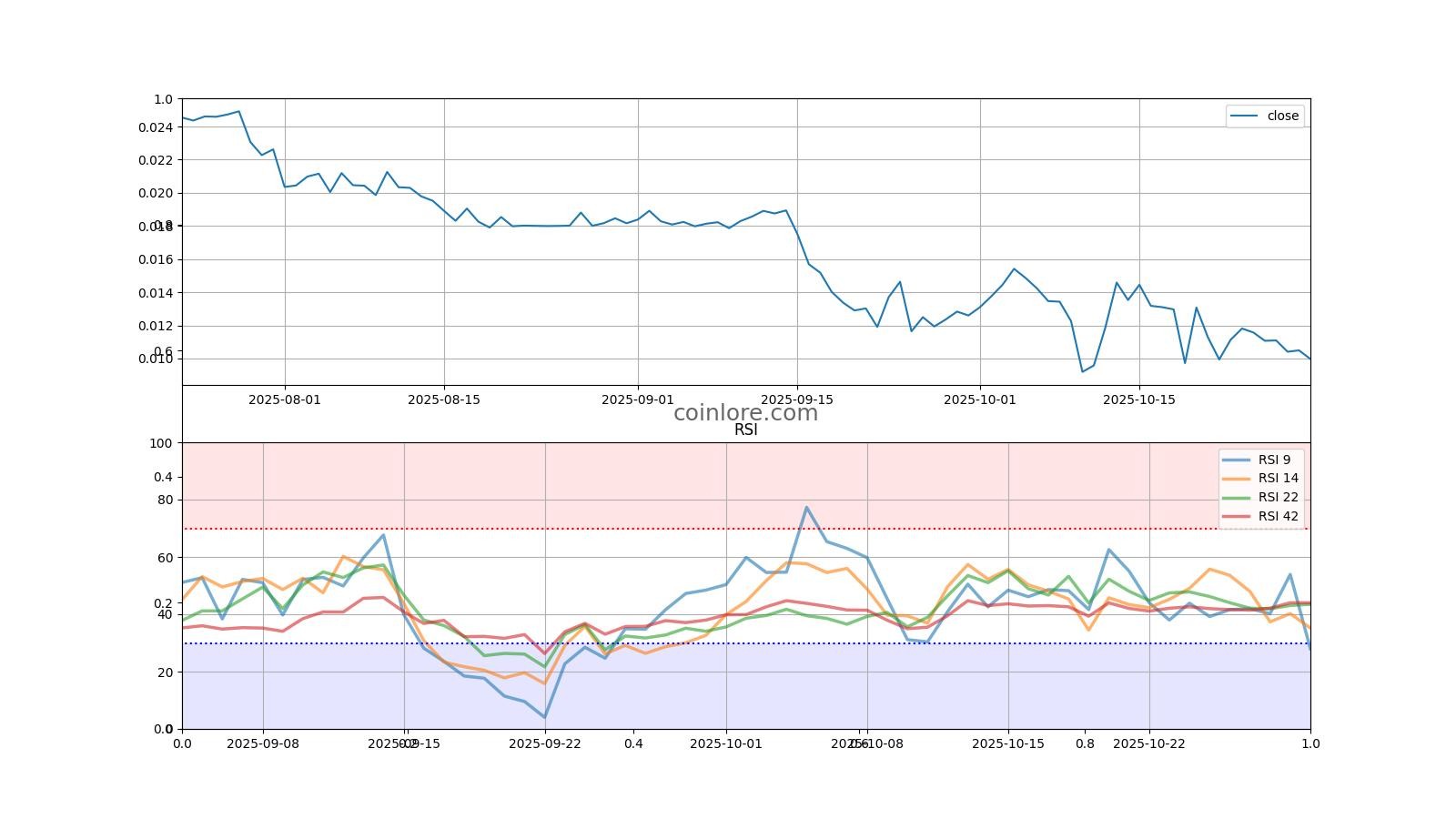 Numerico RSI indicator