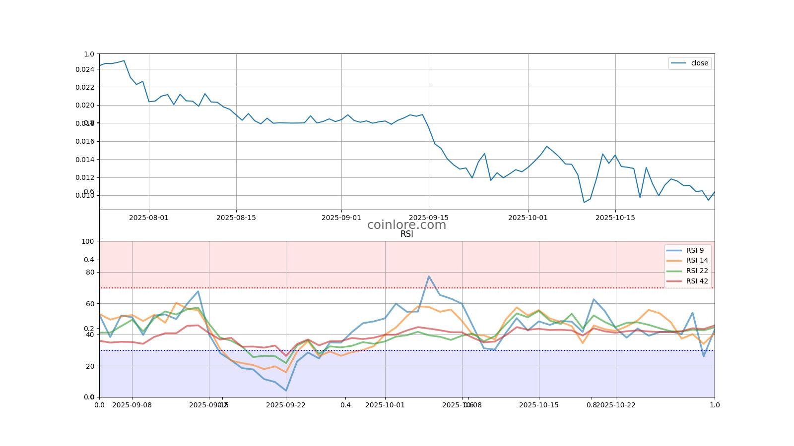 Numerico RSI indicator