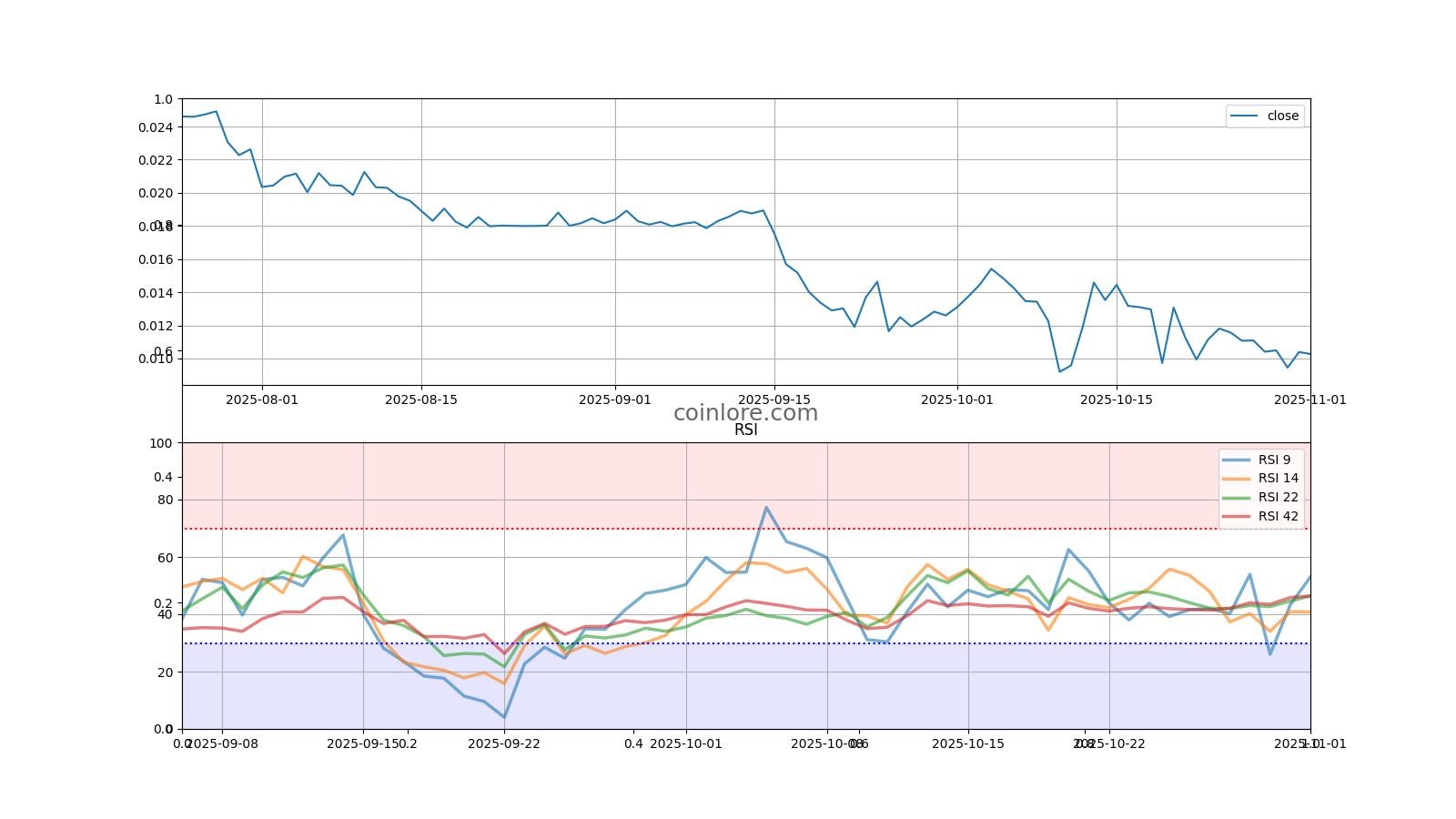 Numerico RSI indicator