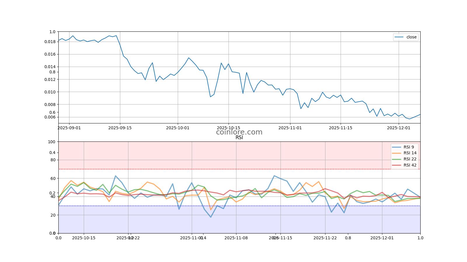 Numerico RSI indicator