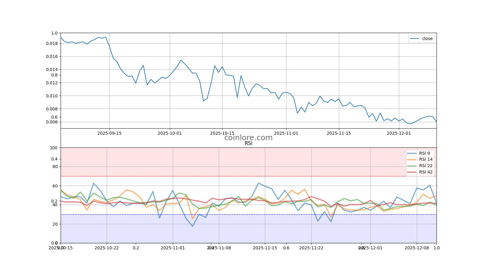 Numerico RSI indicator