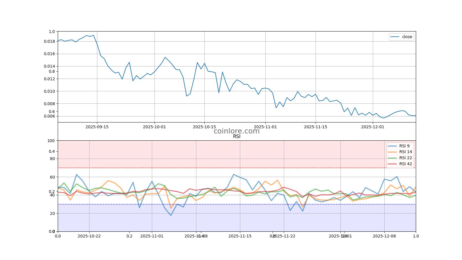 Numerico RSI indicator