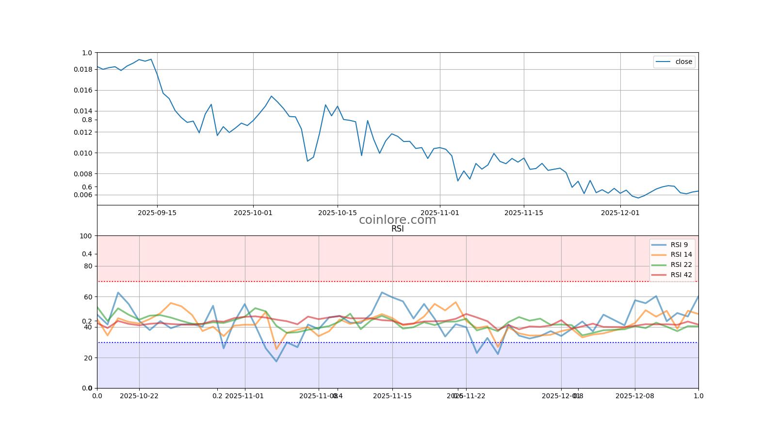 Numerico RSI indicator