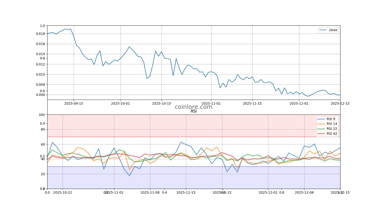 Numerico RSI indicator