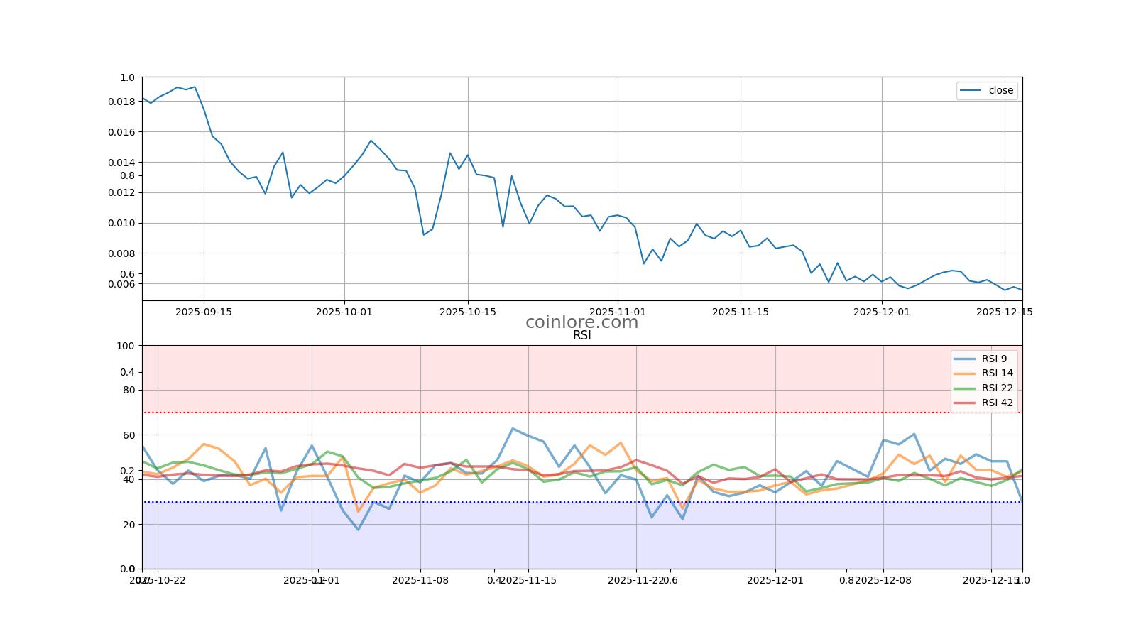 Numerico RSI indicator