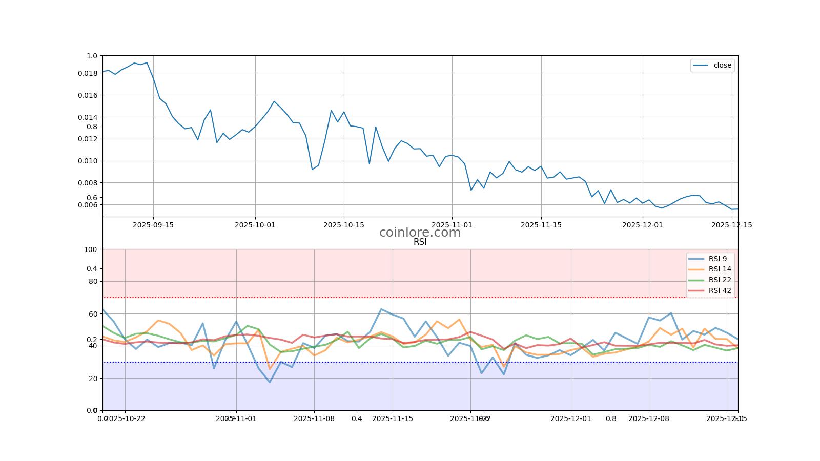 Numerico RSI indicator
