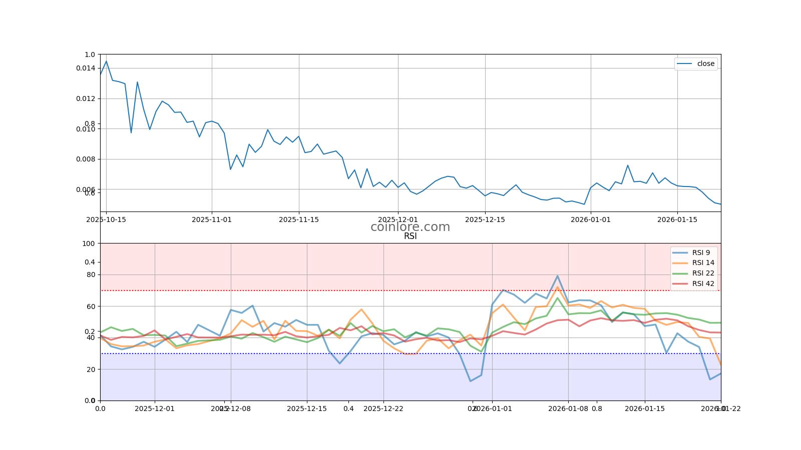 Numerico RSI indicator