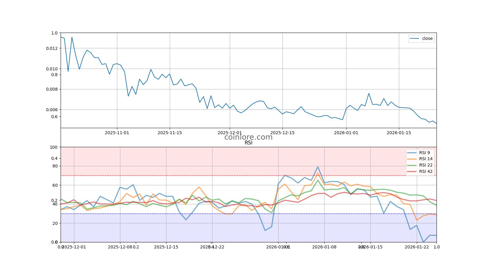 Numerico RSI indicator