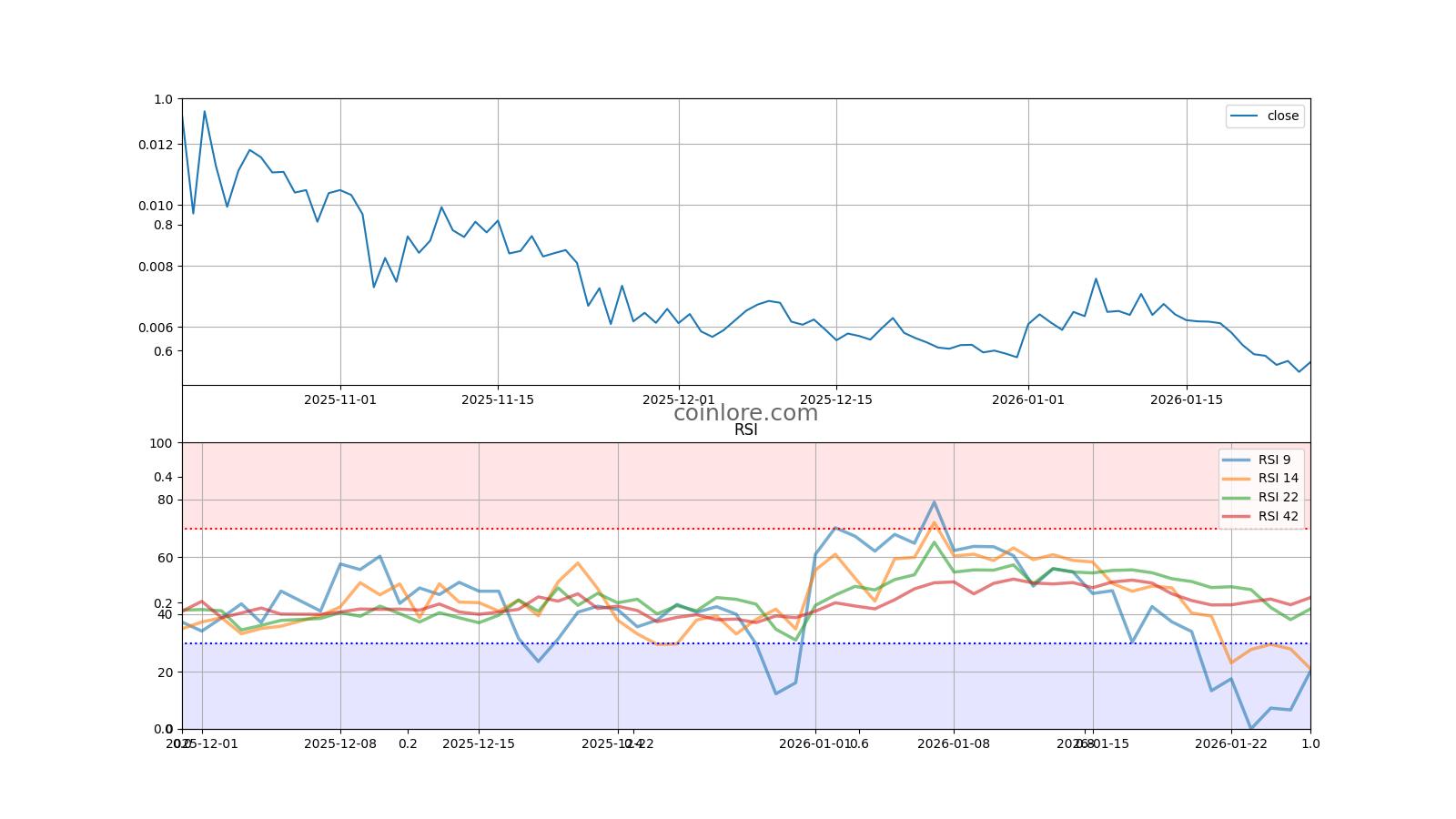 Numerico RSI indicator