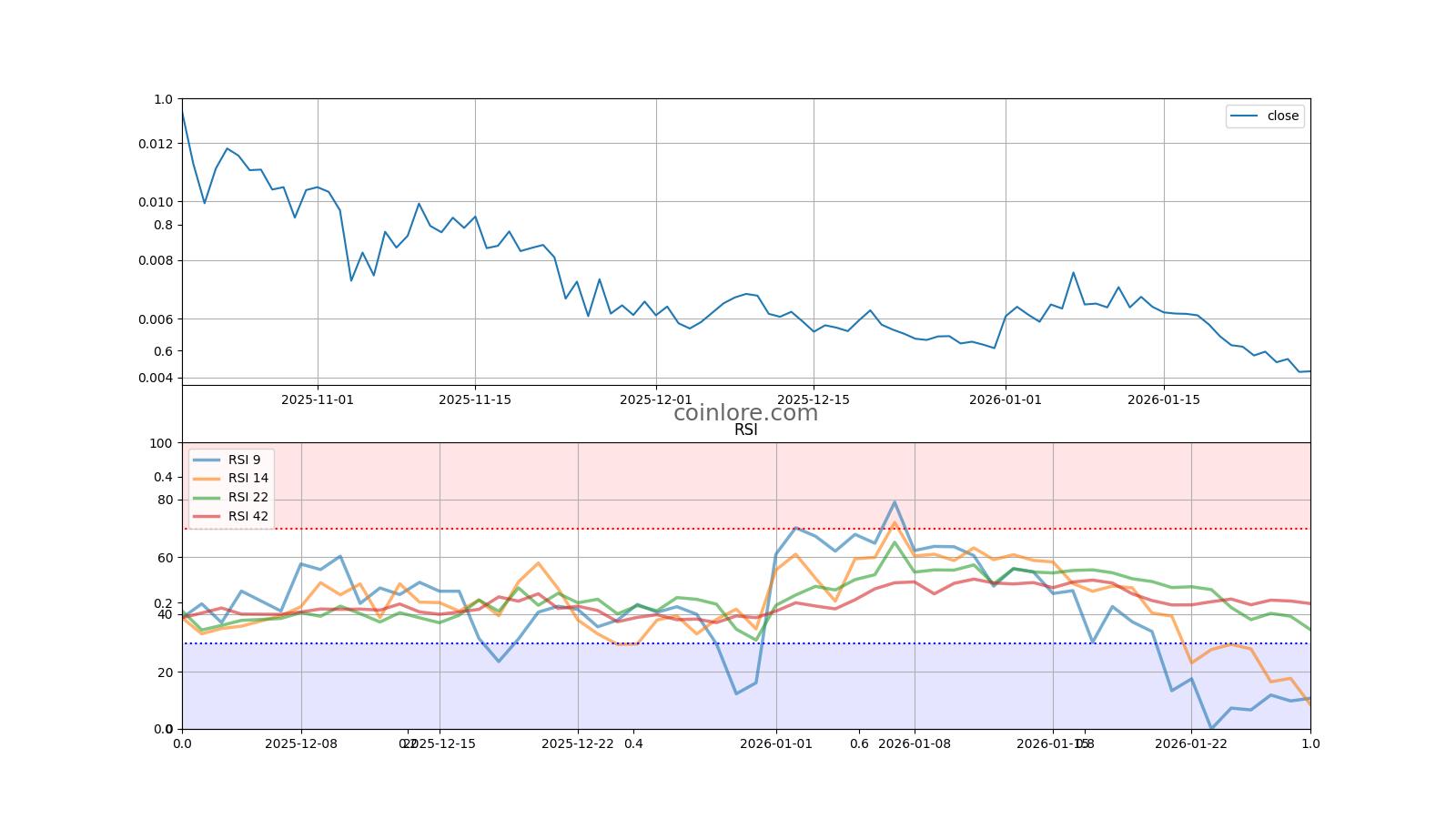 Numerico RSI indicator