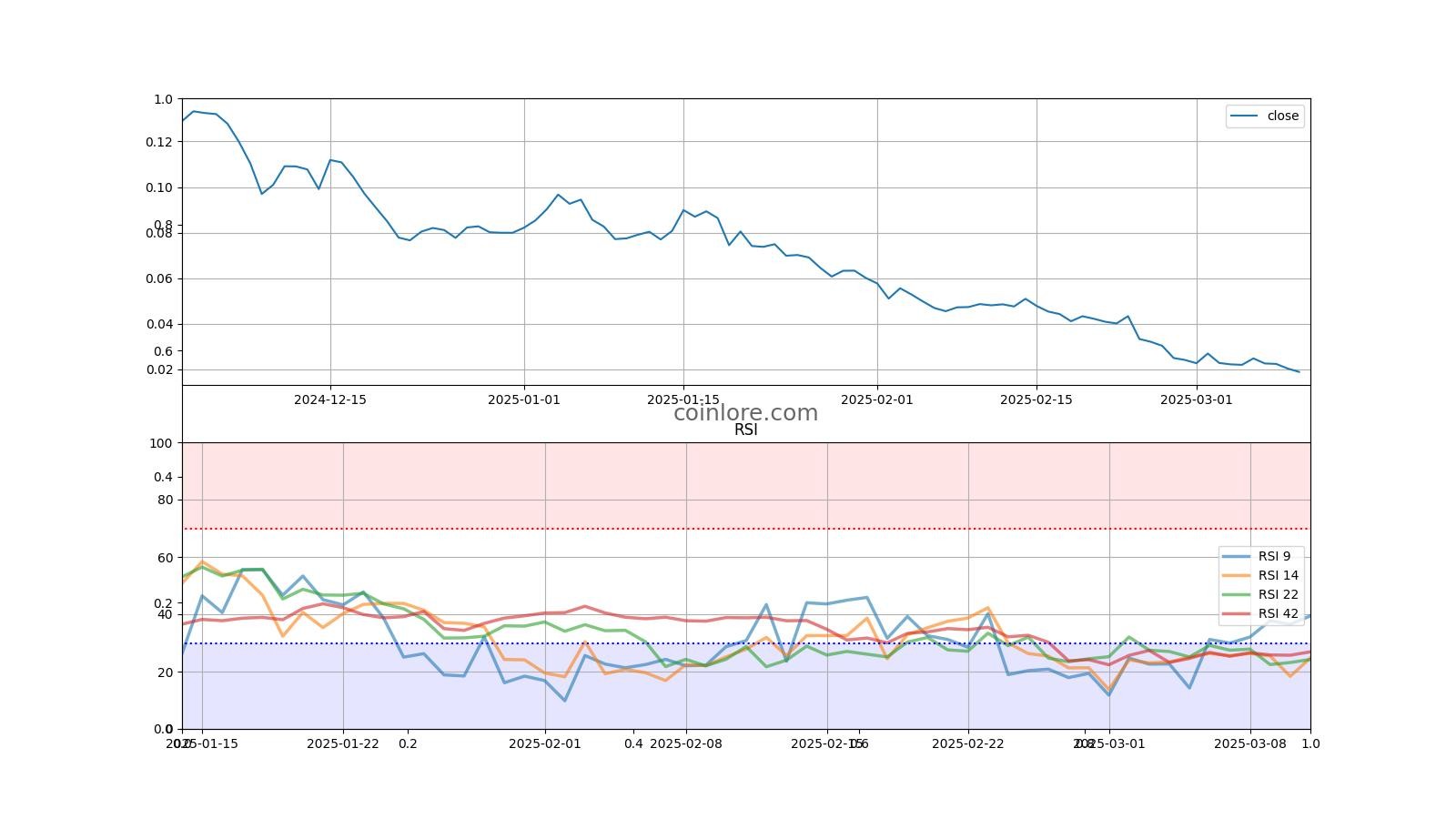 Numerico RSI indicator
