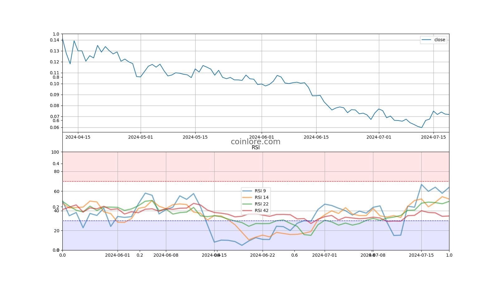 Numerico RSI indicator