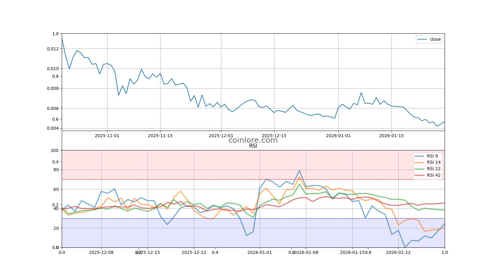 Numerico RSI indicator