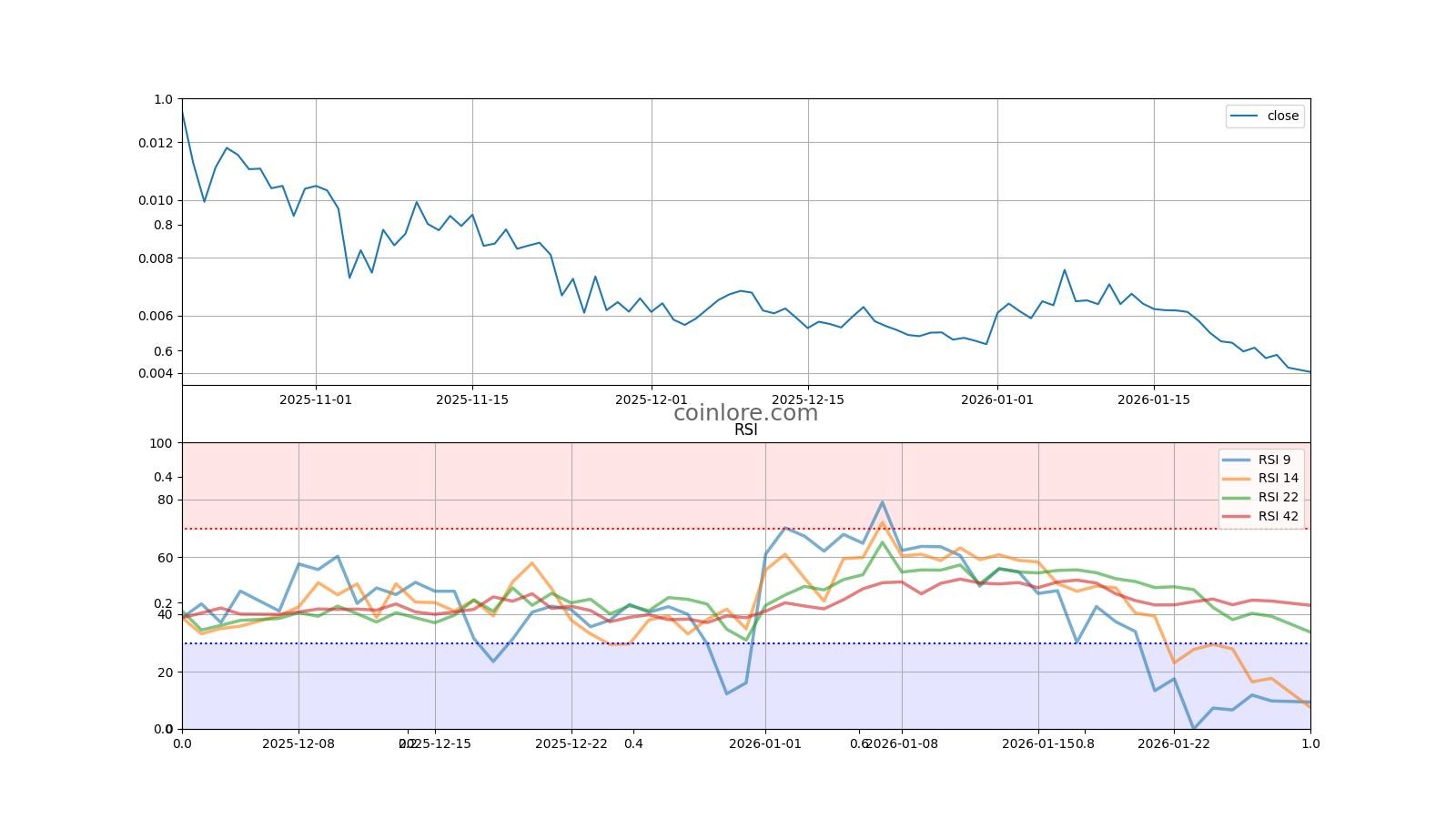 Numerico RSI indicator