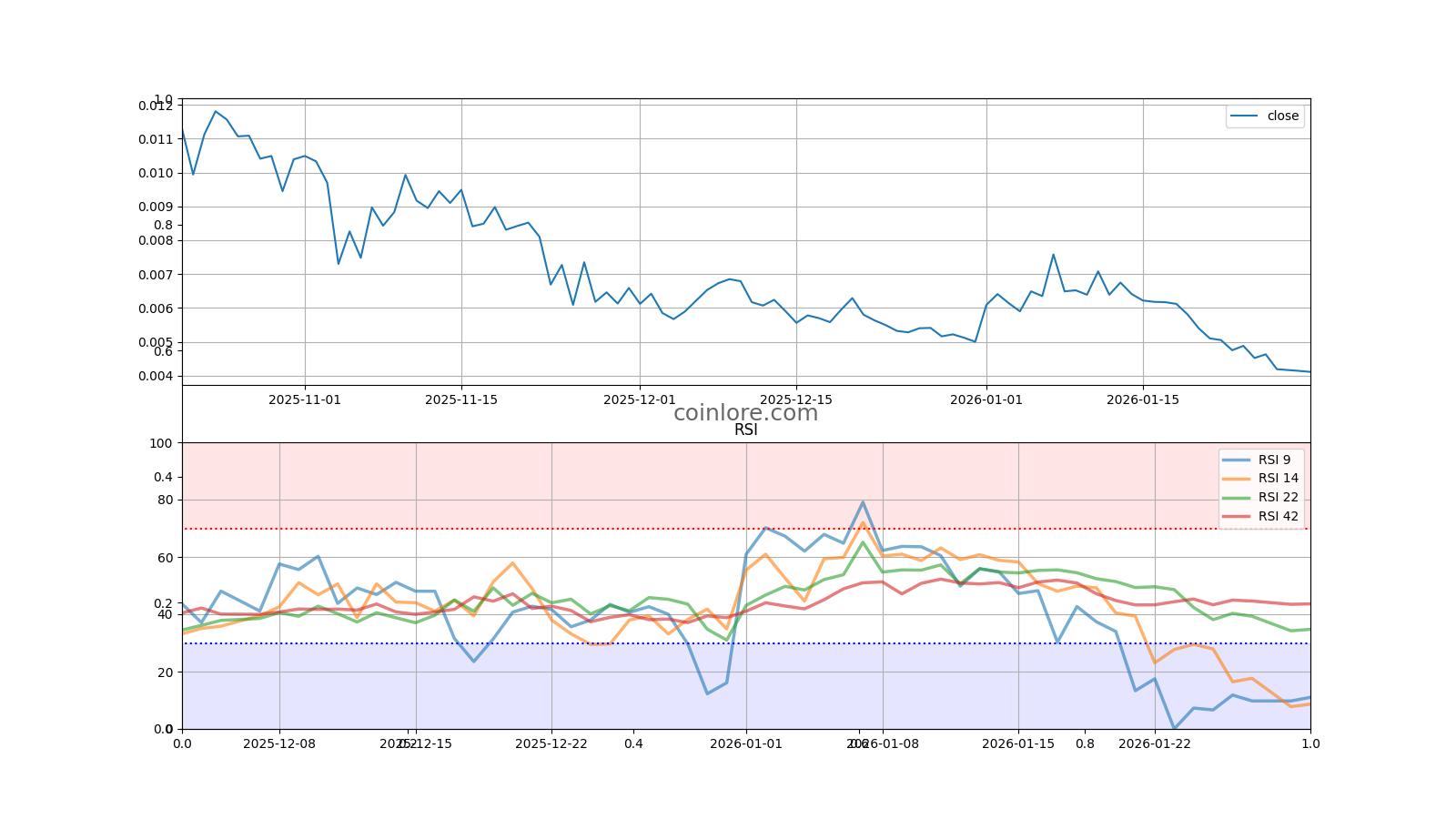 Numerico RSI indicator