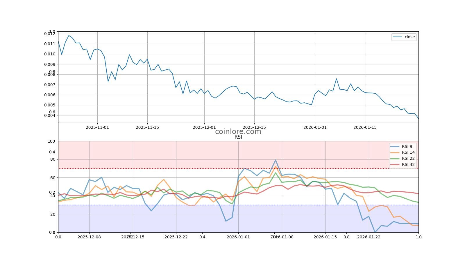 Numerico RSI indicator