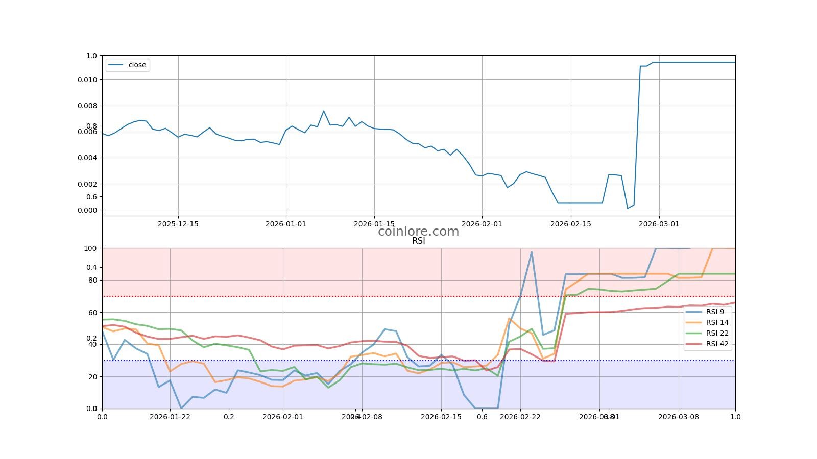 Numerico RSI indicator