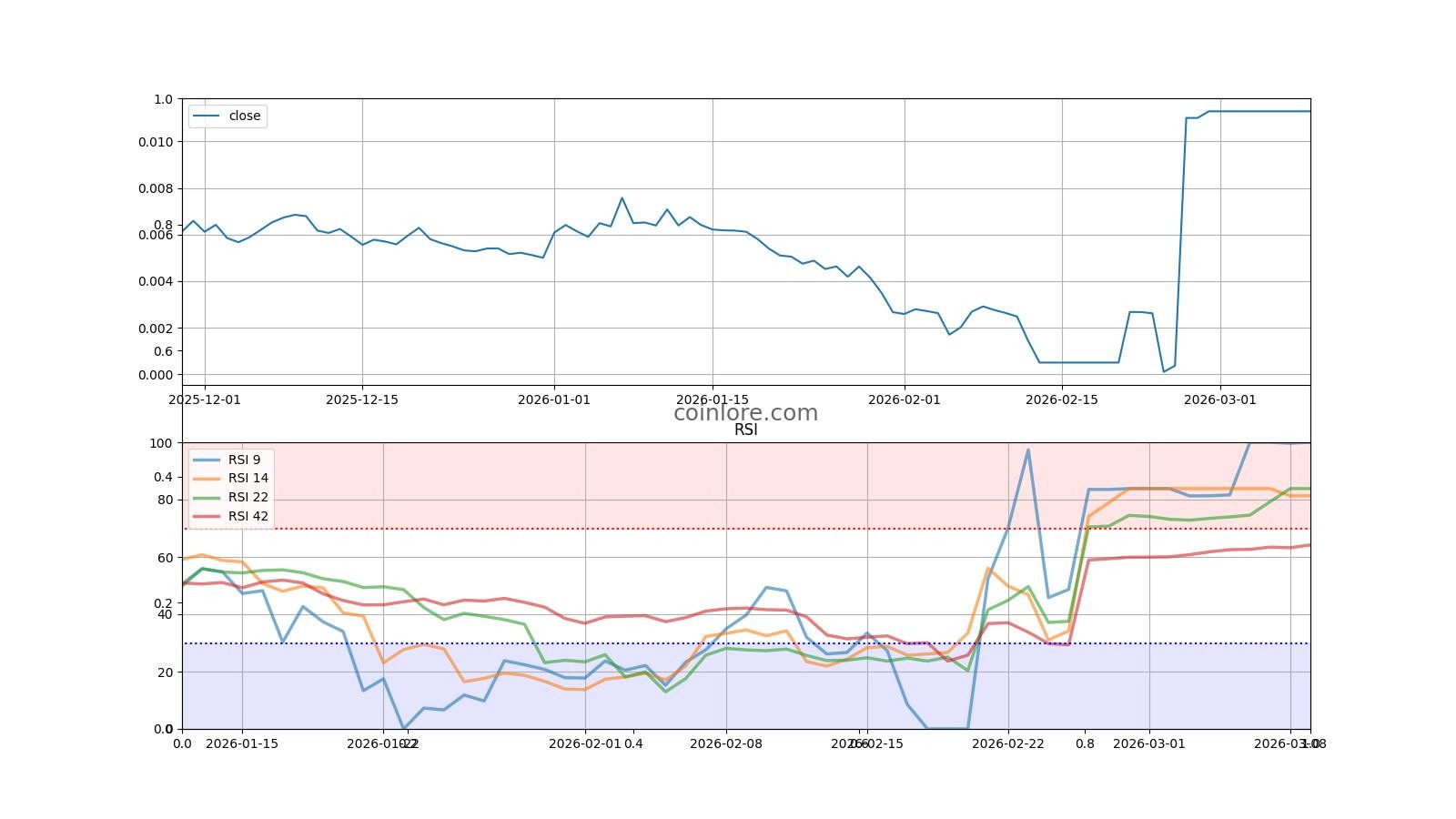 Numerico RSI indicator