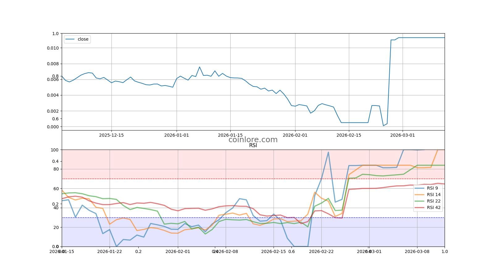 Numerico RSI indicator