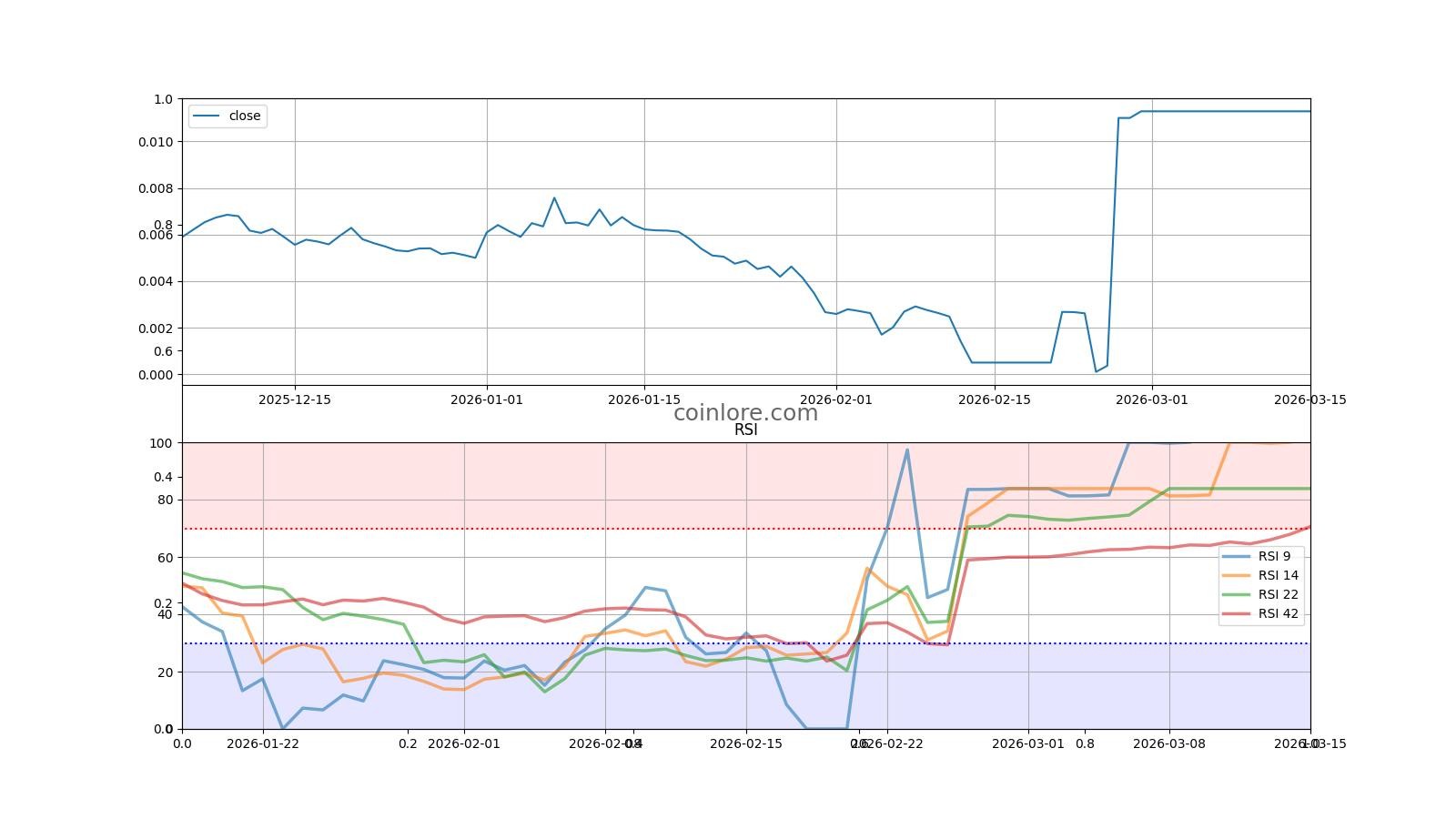 Numerico RSI indicator