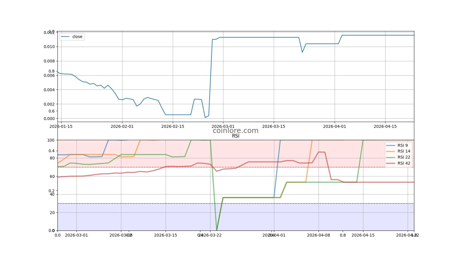 Numerico RSI indicator