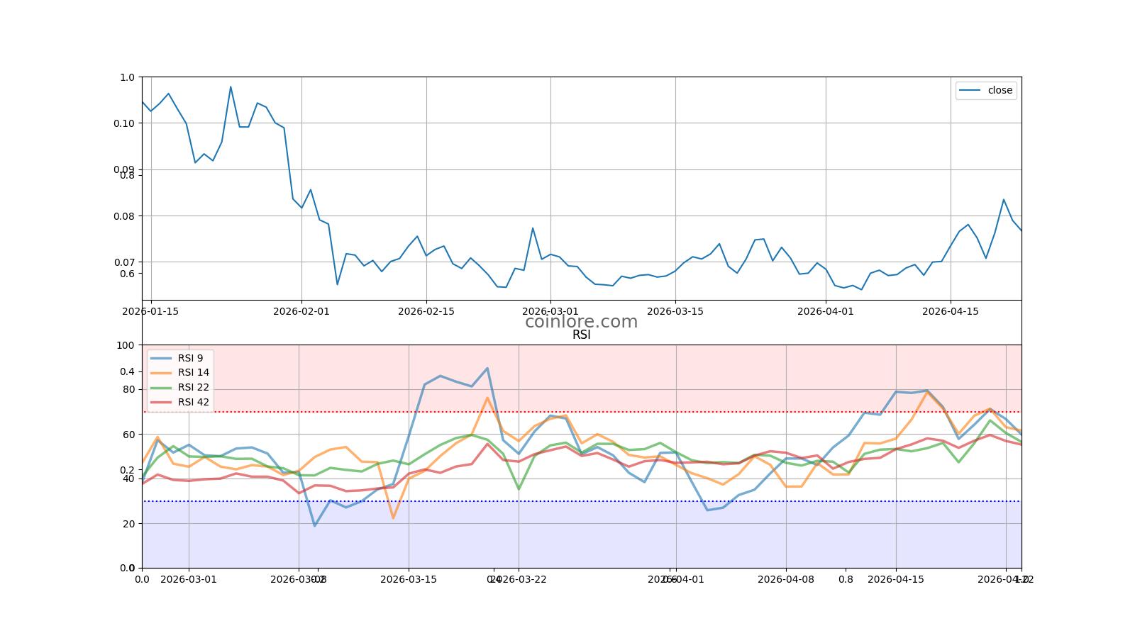 Newton Protocol RSI indicator