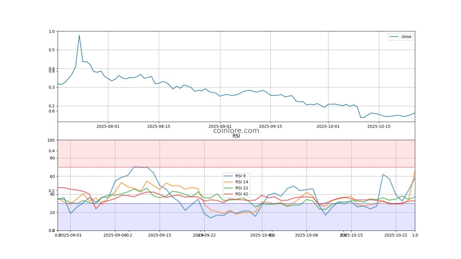 Newton Protocol RSI indicator
