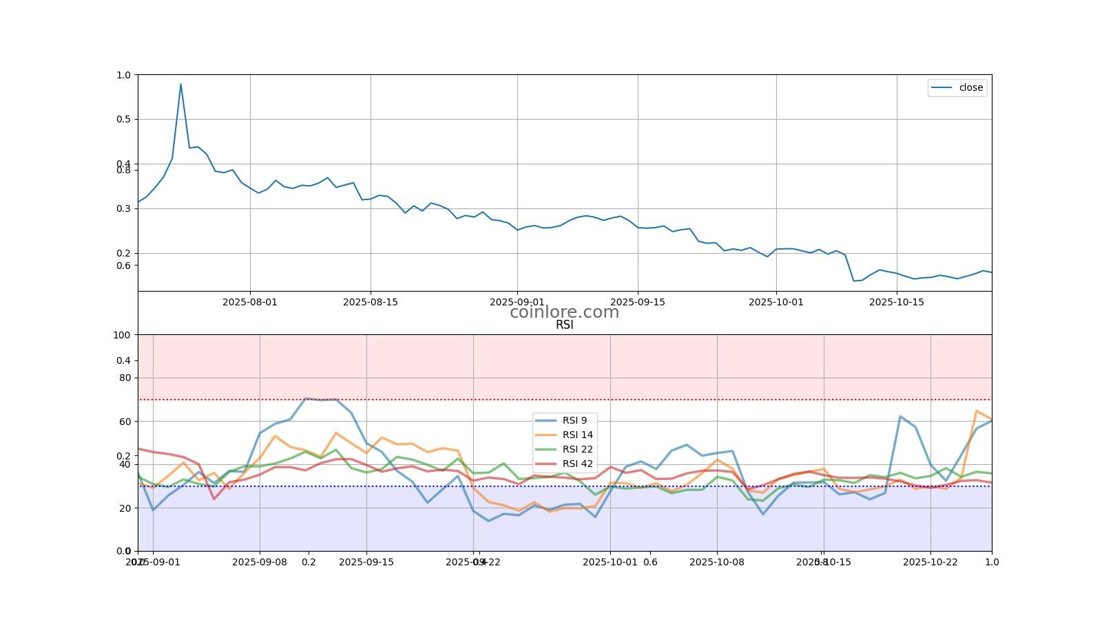 Newton Protocol RSI indicator