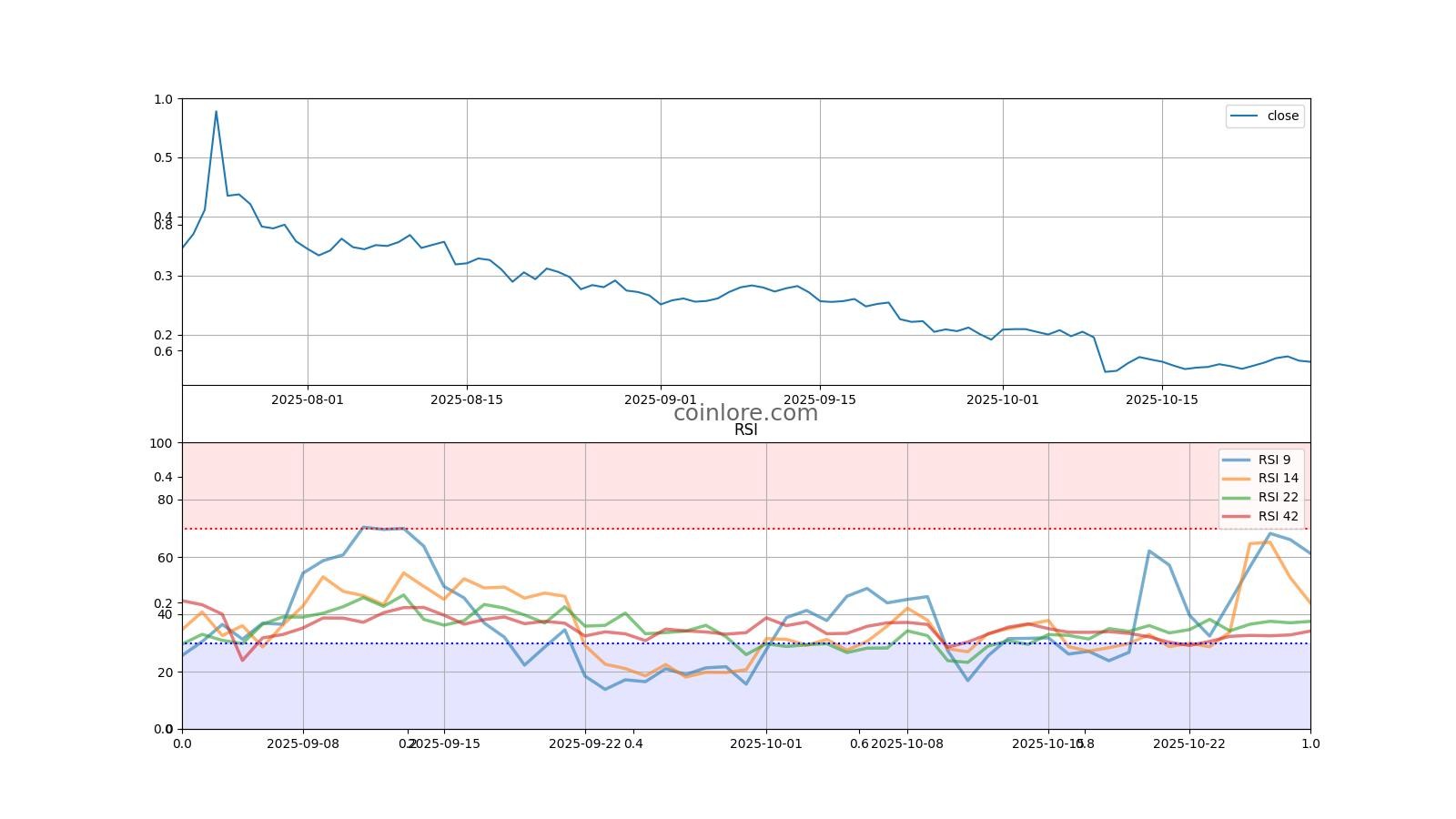 Newton Protocol RSI indicator