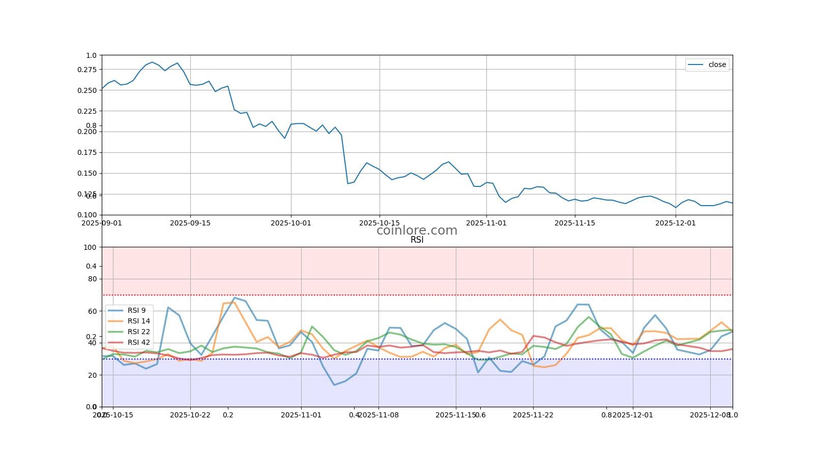 Newton Protocol RSI indicator