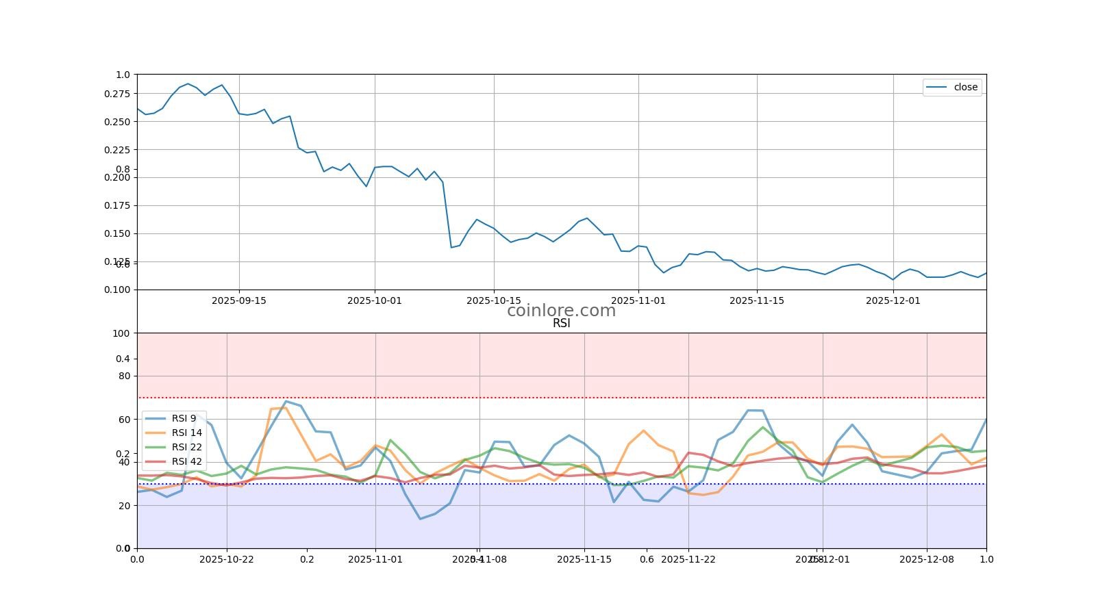 Newton Protocol RSI indicator