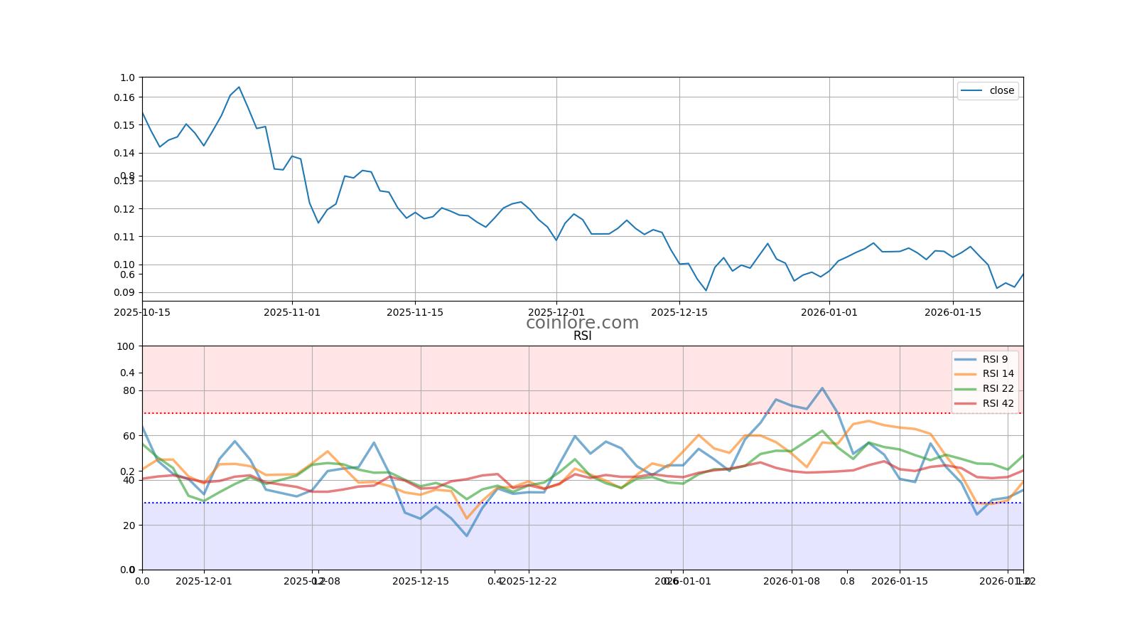 Newton Protocol RSI indicator