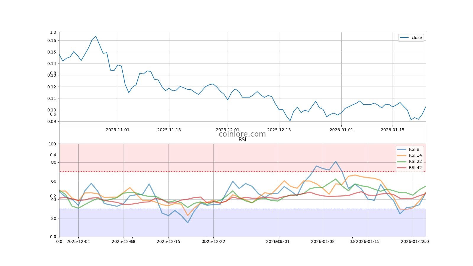 Newton Protocol RSI indicator