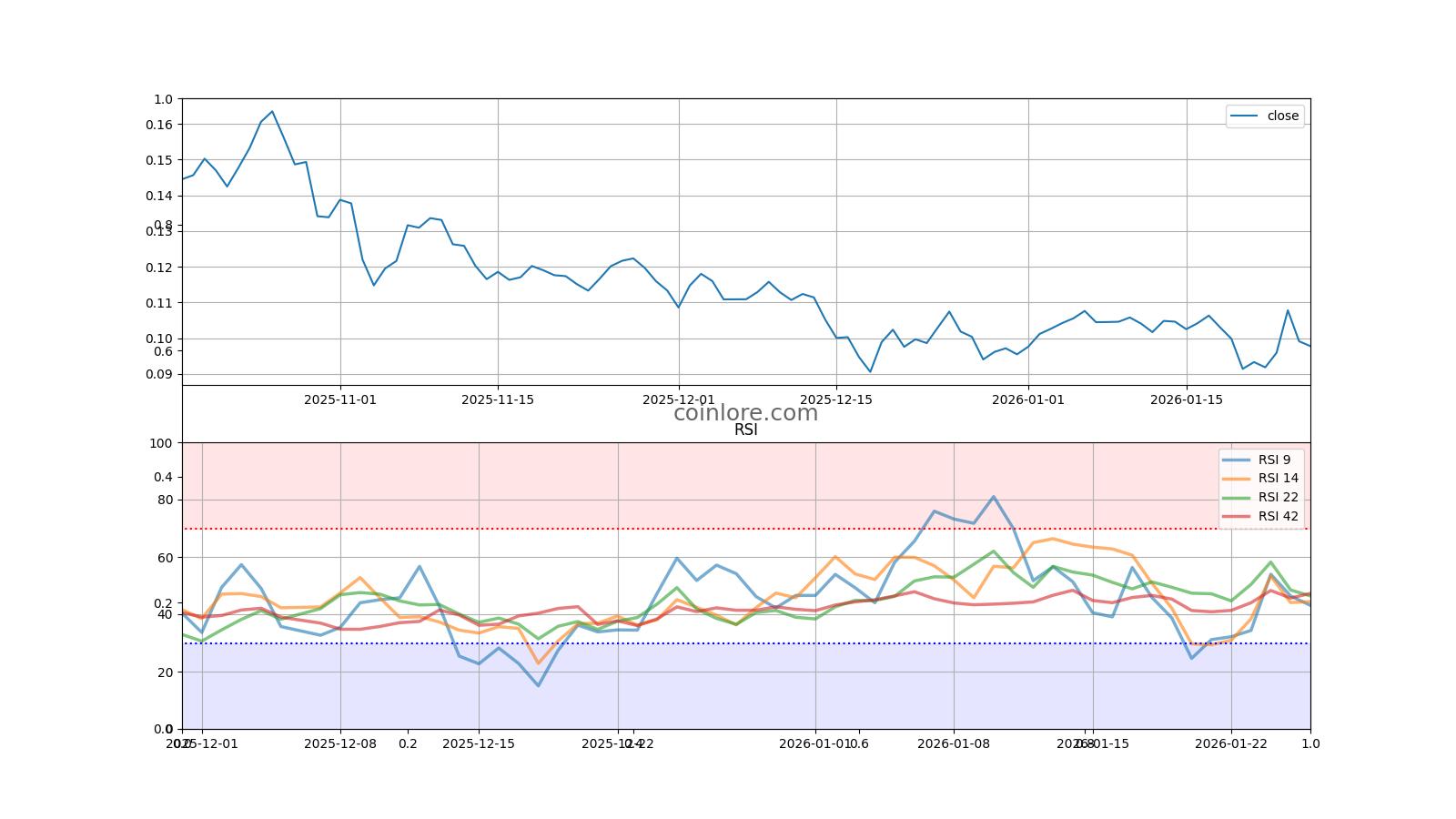 Newton Protocol RSI indicator