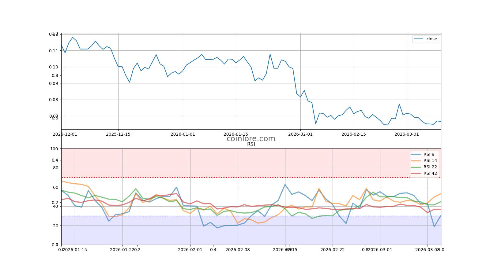 Newton Protocol RSI indicator